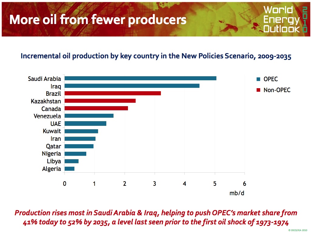 IEA World Energy Outlook 2010-2035 | NextBigFuture.com