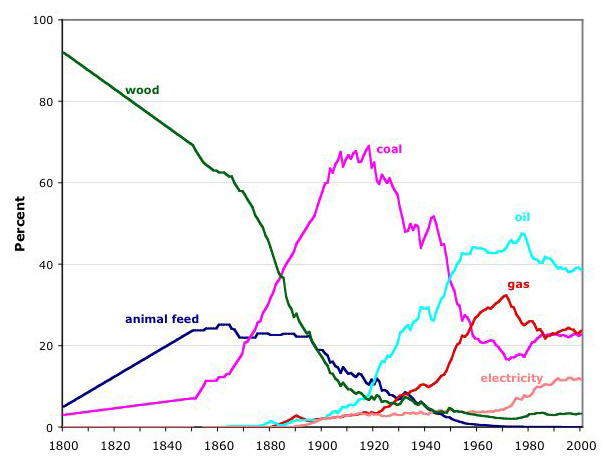 World Energy in Exajoules by energy source from 1800 to 2008 ...