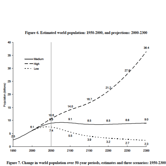 World population forecast to 2300 | NextBigFuture.com