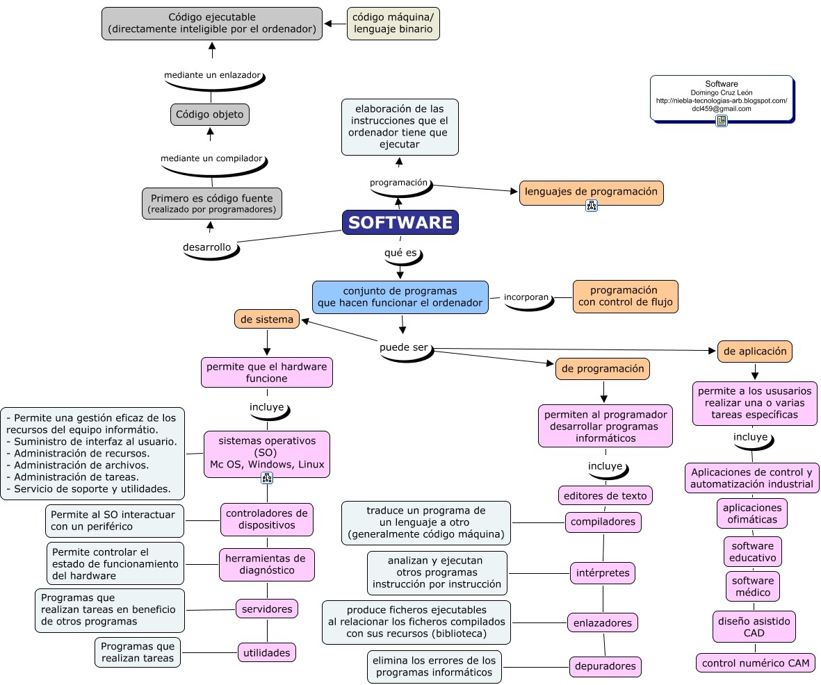PSC-LA2: Mapa conceptual Hardware y Software
