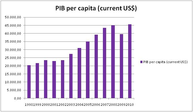 macrocanada: PIB: evolução e composição por setores