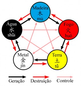 MEDICINA TRADICIONAL CHINESA: Os Cinco Elementos da Medicina ...