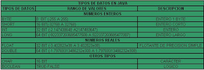PROGRAMACION JAVA: TIPOS DE DATOS UTILIZADOS EN JAVA