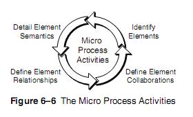 Object Oriented Analysis and Design: Process