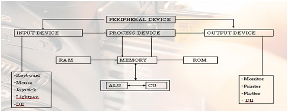 BUS SYSTEM DAN DMA | Organisasi Komputer