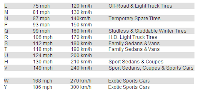 Pasiune pentru masini: Tabele de cautare - indici si coduri anvelope