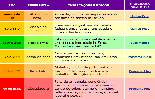Obesidade: O Imc o que é? Como calcular?