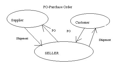 Oracle Apps Order Managemnt - My learnings: BACK TO BACK FLOW in Order ...