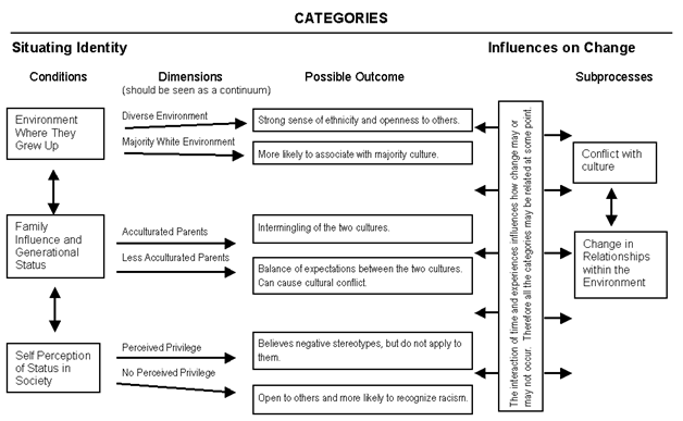 Exploring College Student Development Theory: Torres's Model of ...