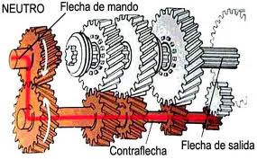 Antonio: Partes de la Transmision Automatica y Estandar