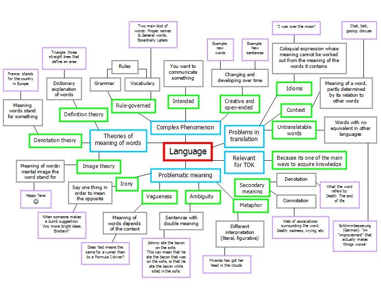 Karla Prep Course: Language mindmap