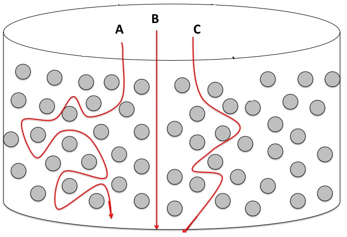 Eddy diffusion | Analytical chemistry