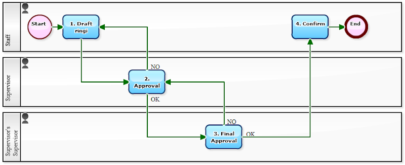 Workflow Sample: Ringi Process Started by Department Heads
