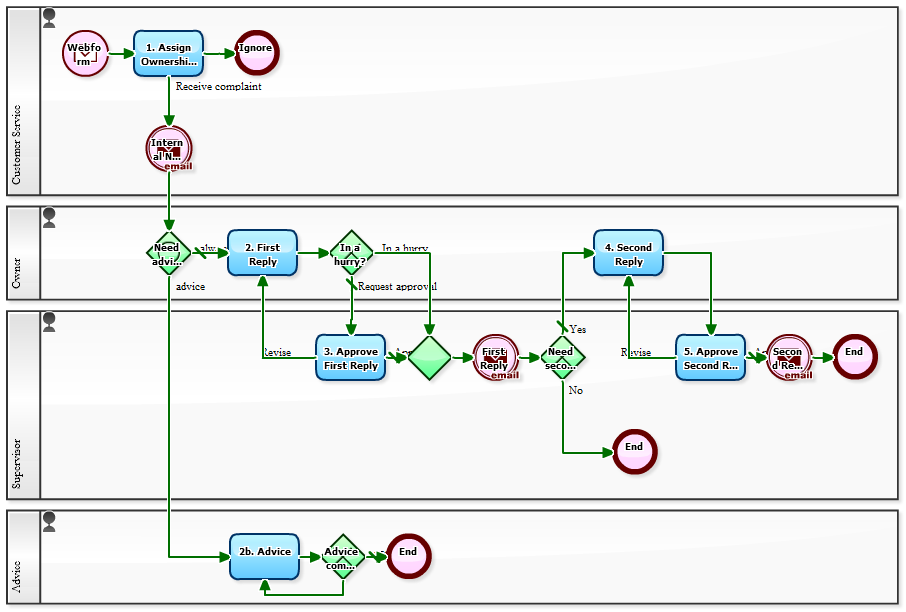 Workflow Sample: Smooth and Speedy Complaint Management