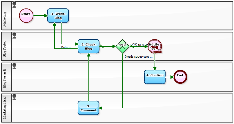 Workflow Sample: 2010