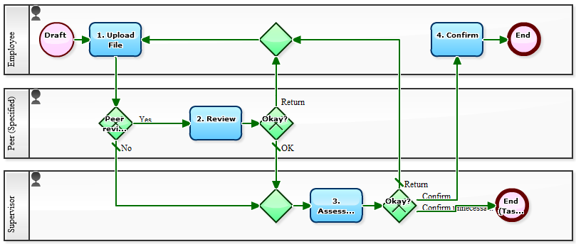Workflow Sample: Having a Worthwhile Peer Review Culture