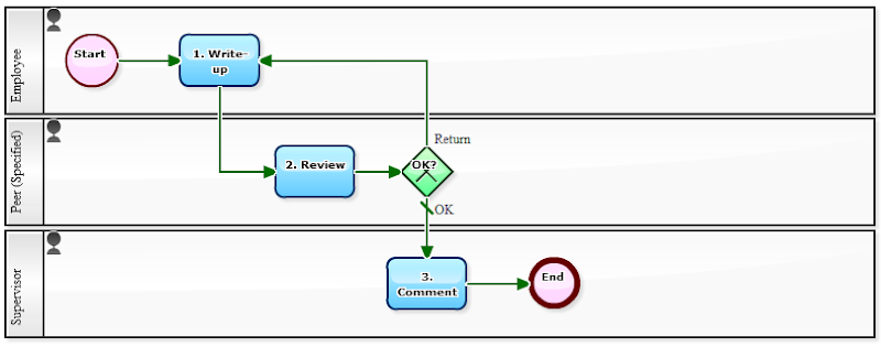Workflow Sample: 2010