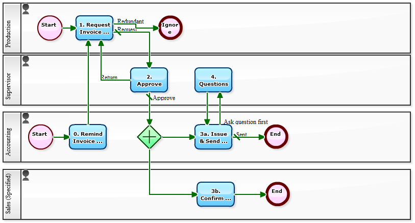 Workflow Sample Cross Sectional Collaborative Workflow For Invoice workflow-sample-cross-sectional-collaborative-workflow-for-invoice