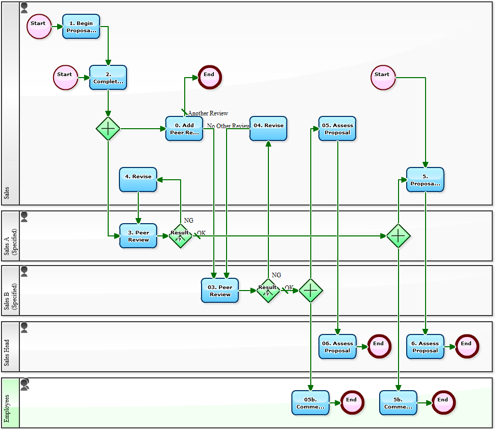 Workflow Sample: When You Want to Add Another Peer Review