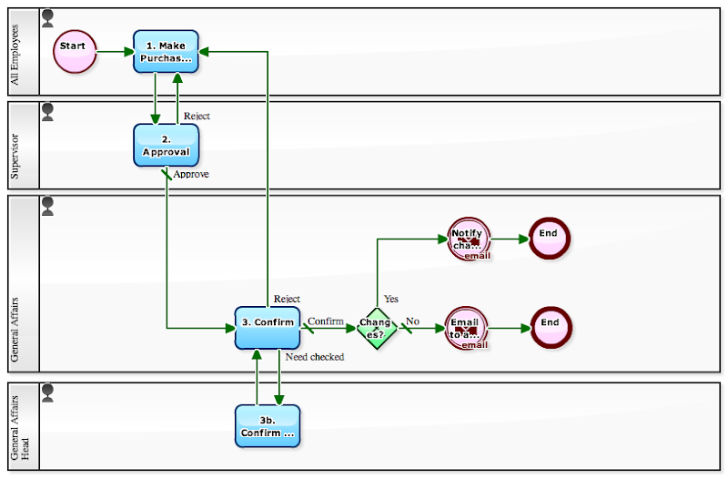 Workflow Sample: Handling Purchase Requests for Office Supplies