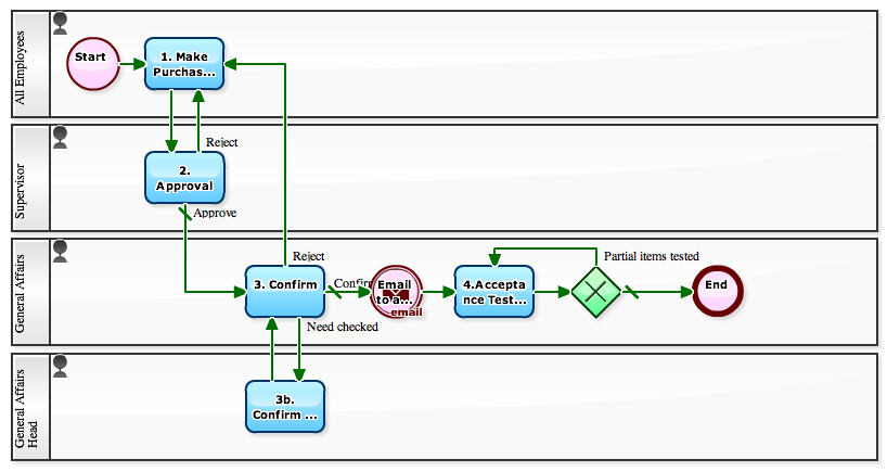 Workflow Sample Adding An Acceptance Testing Workflow To A Purchase Request Workflow