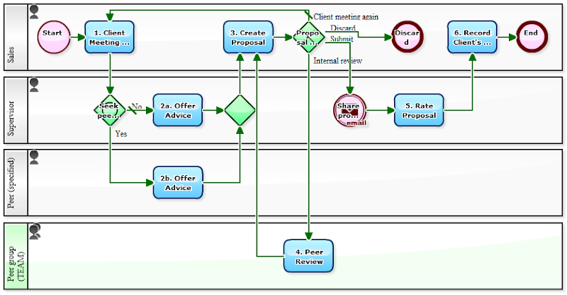 Workflow Sample: A Workflow for Relentlessly Increasing the Strength of ...