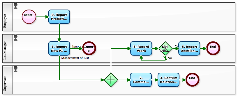 Workflow Sample: Keeping Records on Personal Information Usage