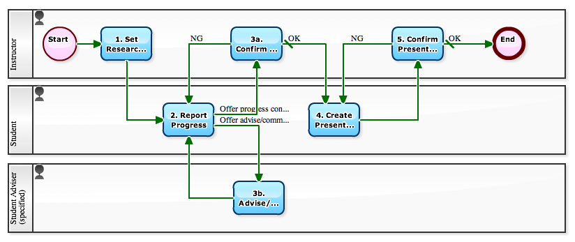 Workflow Sample: A Workflow for Keeping an Eye on Student Research Progress