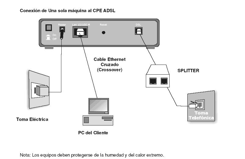 Estructura de una conexion ADSL!