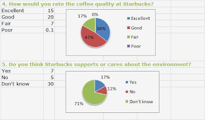 Starbucks business plan: StarBucks Survey Results - Graph