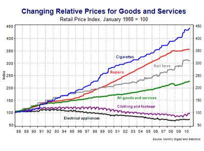 Economics @ BSAK: Unit 2: Inflation data : Changes in real prices (UK 2010)