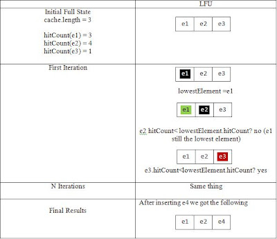 Yet Another Java Blog: Intro to Caching,Caching algorithms and caching ...
