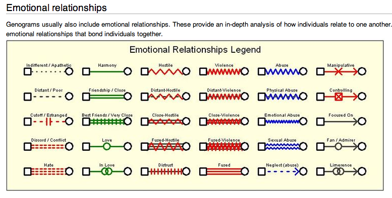 needs: genogram emotional color coding!!!