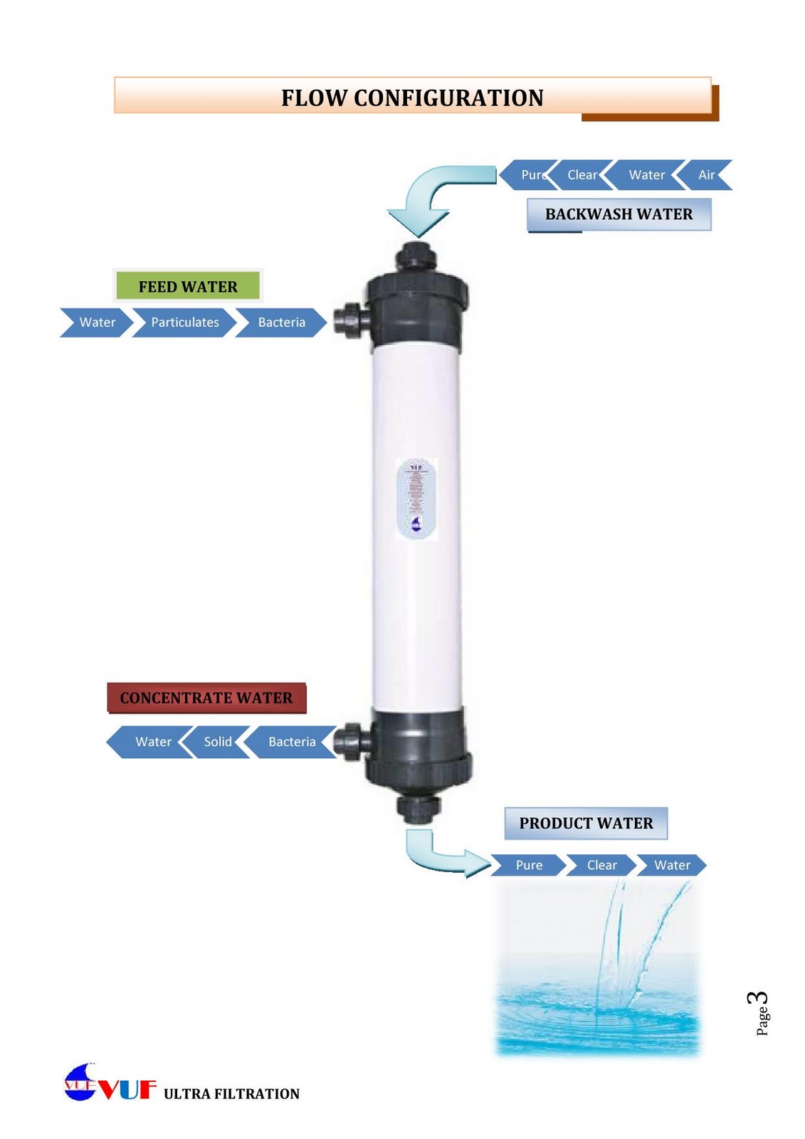 ULTRA FILTRATION: Hollow Fiber Ultrafiltration