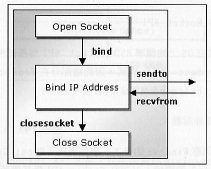 Socket data tcp dan udpSemuanya daRiMU...
