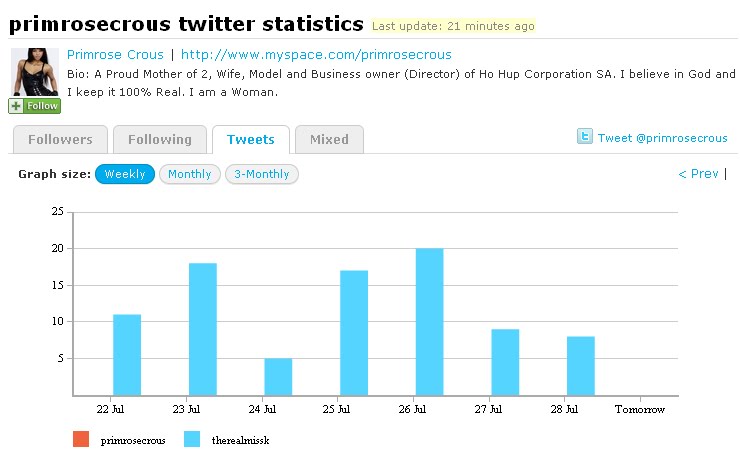 Khanyi Mbau vs Primrose Crous twitter stats - Who's in demand more and ...