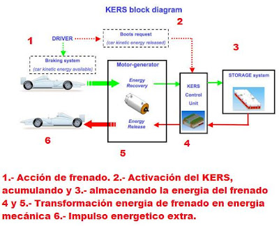 .: KERS (Kinetic Energy Recovery System)