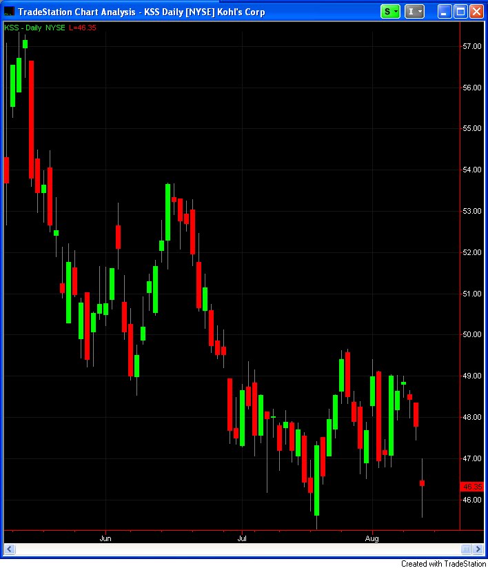 How I Trade: 1 minute chart breakdown - KSS