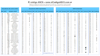 Montaje y mantenimiento de equipos.: Código ASCII extendido latin-1