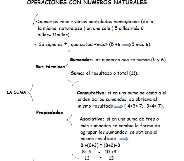 EL BLOG DE "MATES" DE SEXTO: ESQUEMA DE LA SUMA