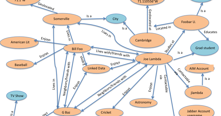 I, Lamont: Linked Data revisited: What I learned, what we created, and ...