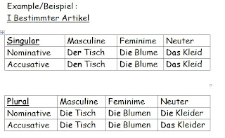 The Way To learn Language Easily: Konjugation,Article,Nominative,Accusative