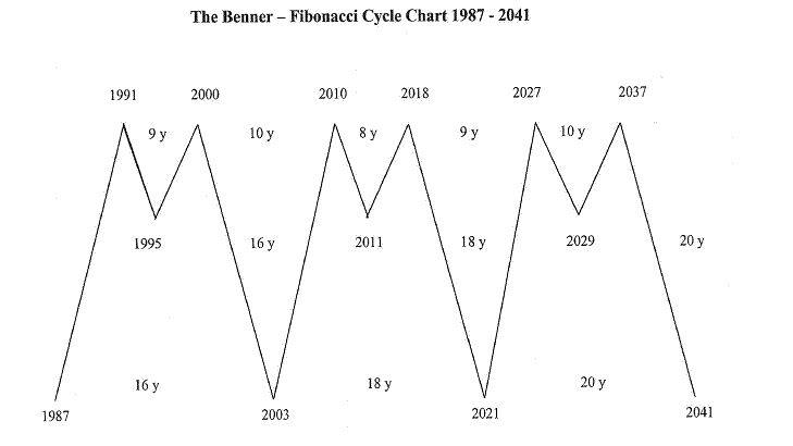 Samuel Benner Chart