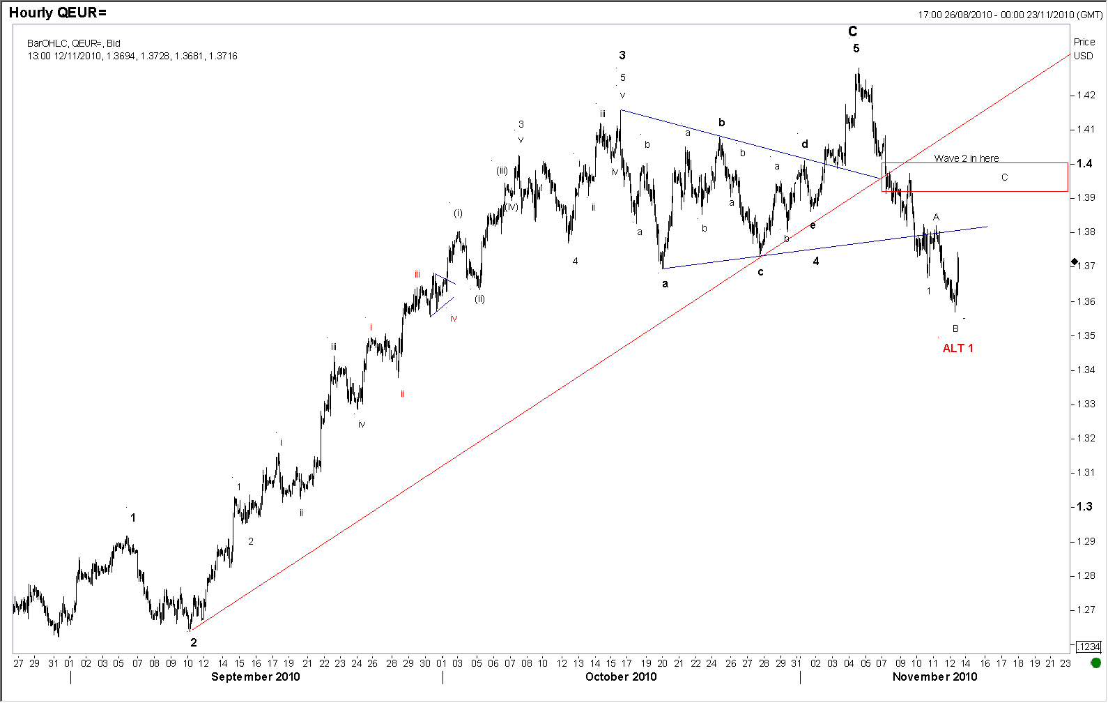 The Elliott Wave Surfer: EUR/USD - Expanded Flat wave 2 or wave 1 just ...