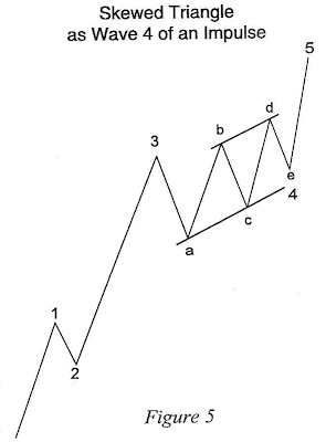The Elliott Wave Surfer: S&P 500 - Skewed Triangle