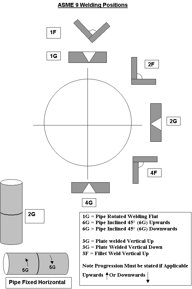 weld Positions & Joints? – Sumit Waghmare Insights