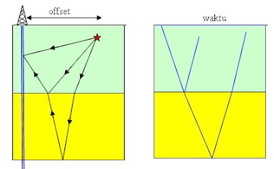 Ensiklopedi Seismik Online: VSP (Vertical Seismic Profiling)