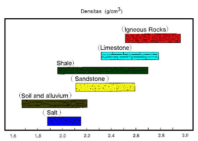 Ensiklopedi Seismik Online: Densitas Batuan