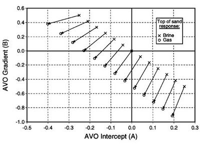 Ensiklopedi Seismik Online: Intercept dan Gradient (AVO)