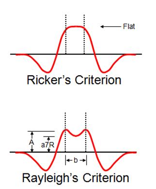 Ensiklopedi Seismik Online: Vertical Seismic Resolution